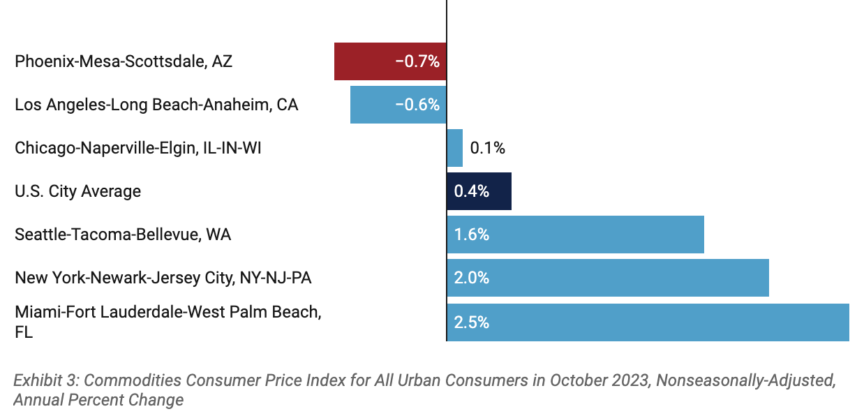 Here's how Phoenix inflation trends compare with rest of the U.S. - AZ ...