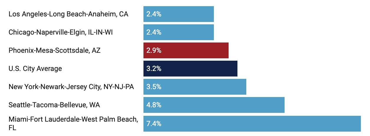 Here's how Phoenix inflation trends compare with rest of the U.S. - AZ ...