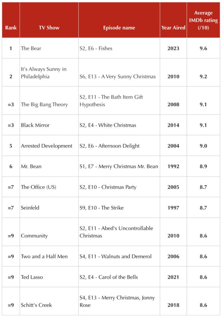 Here are the 10 best Christmas-themed TV episodes - AZ Big Media