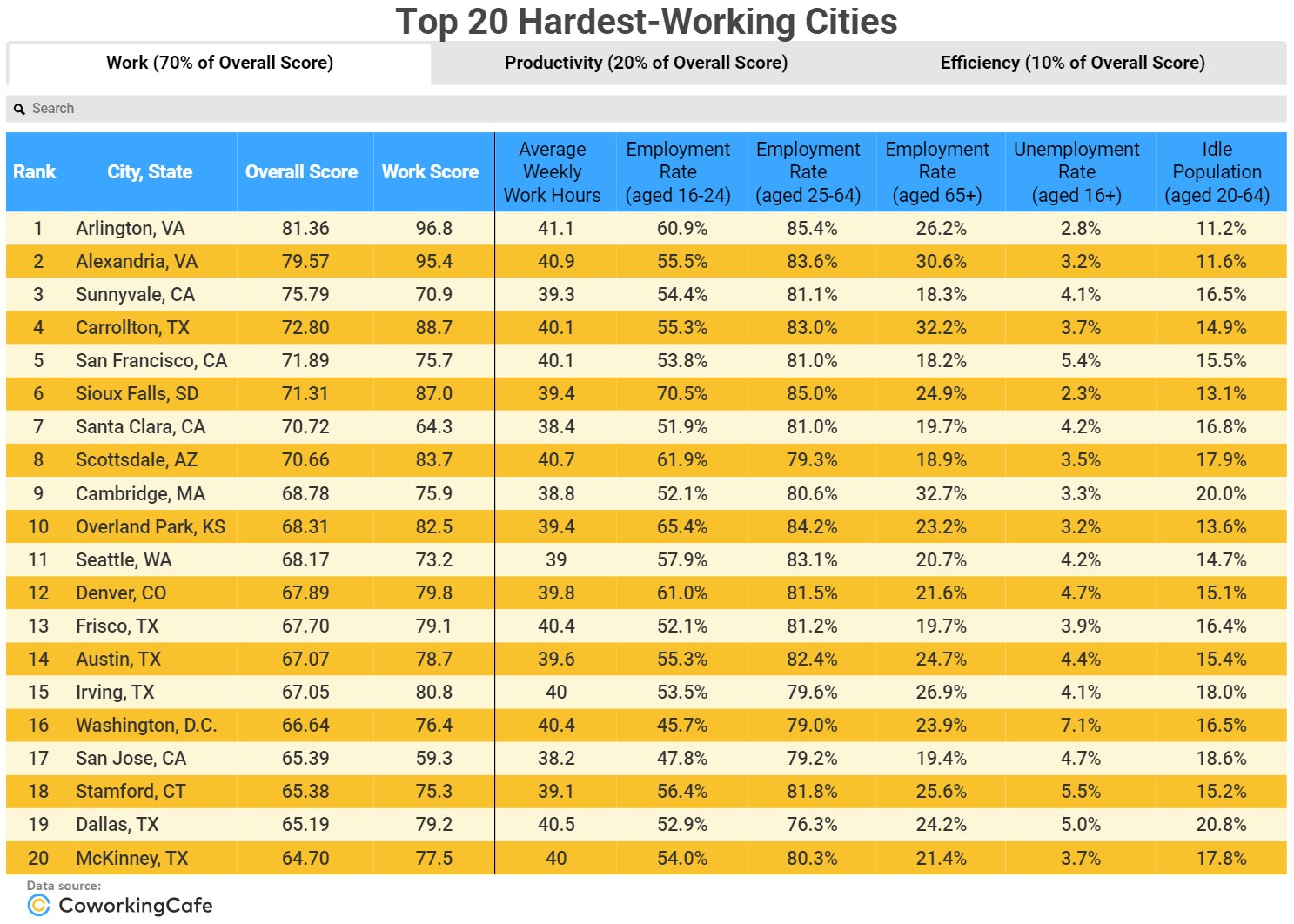 This is why Scottsdale ranks as No. 8 hardest-working U.S. city - AZ ...