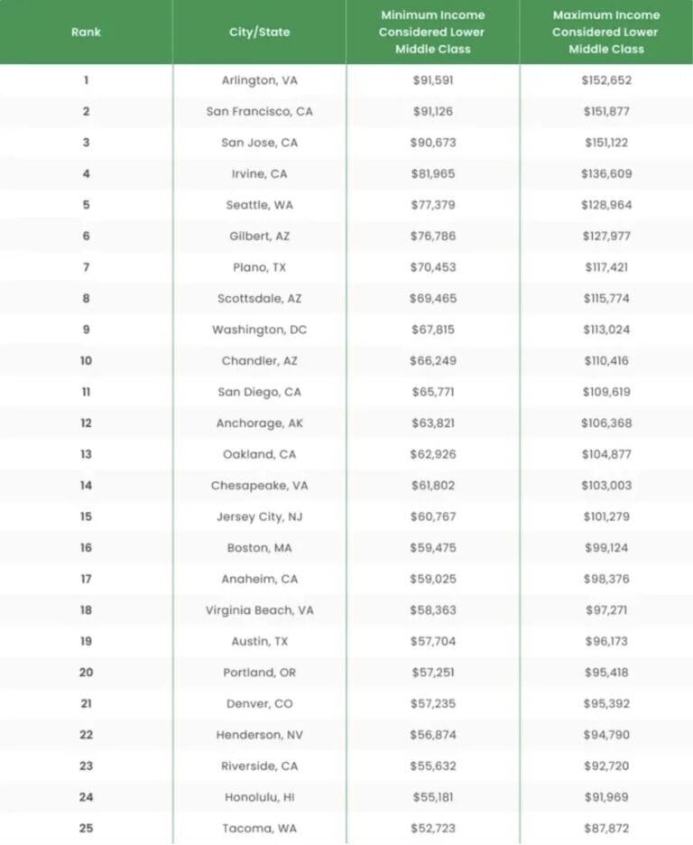 Why data says $100,000 income is lower middle class in Metro Phoenix ...