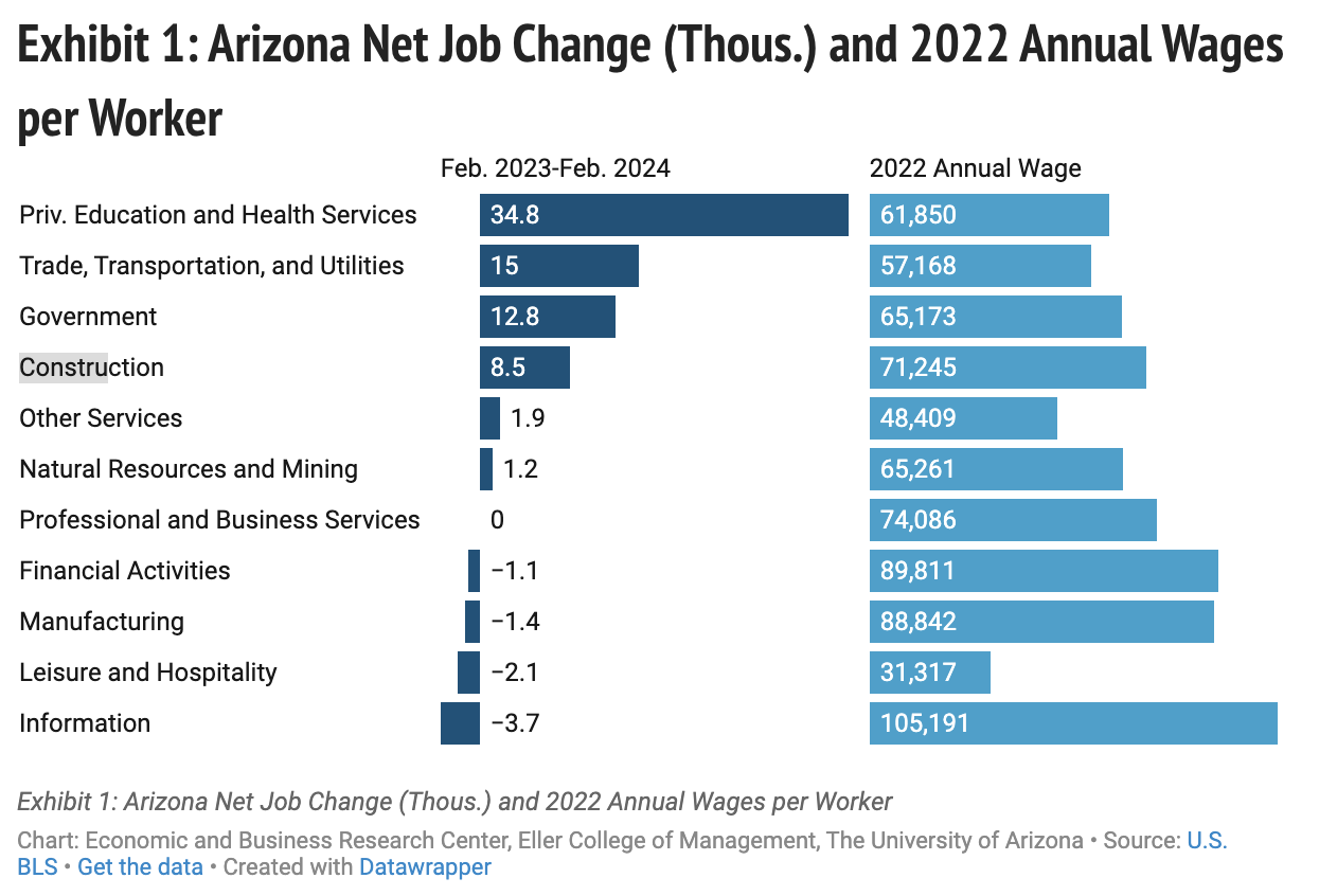 Arizona jobs growth takes a breather in February - AZ Big Media