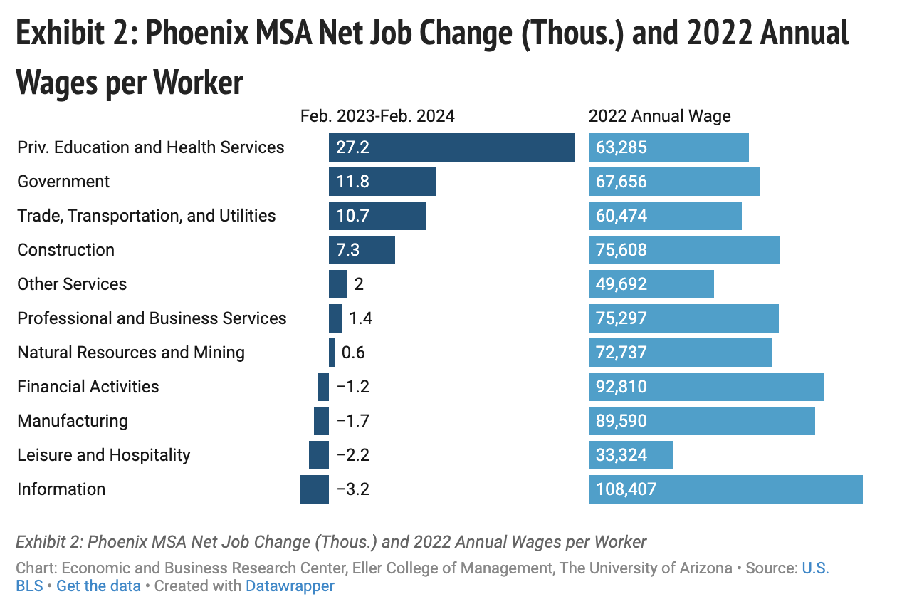 Arizona jobs growth takes a breather in February - AZ Big Media