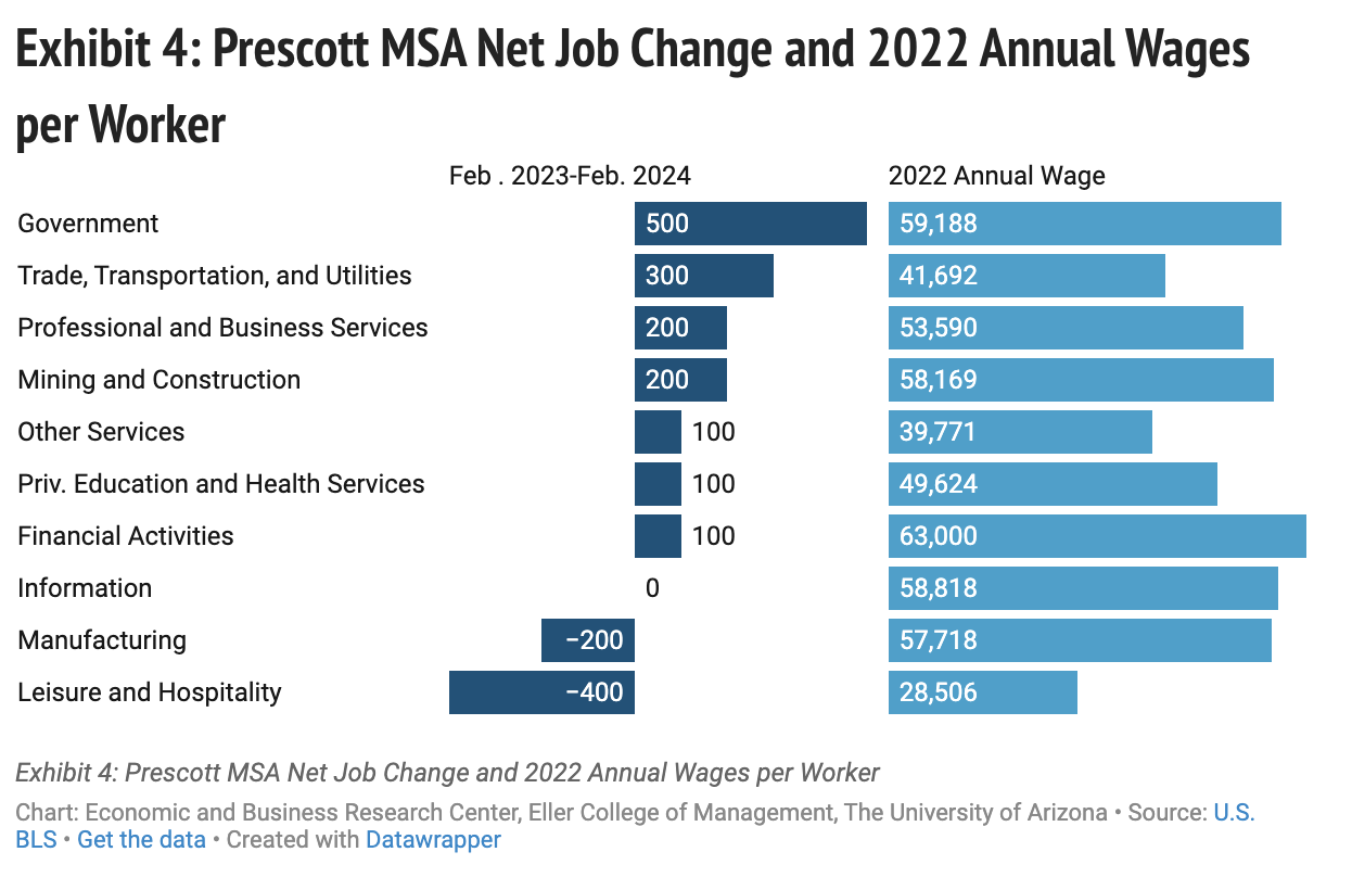 Arizona jobs growth takes a breather in February - AZ Big Media