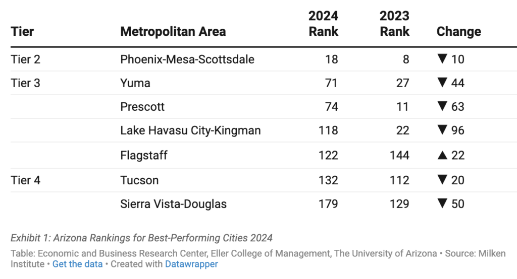 Here's how Arizona cities fared in best-performing cities rankings - AZ ...