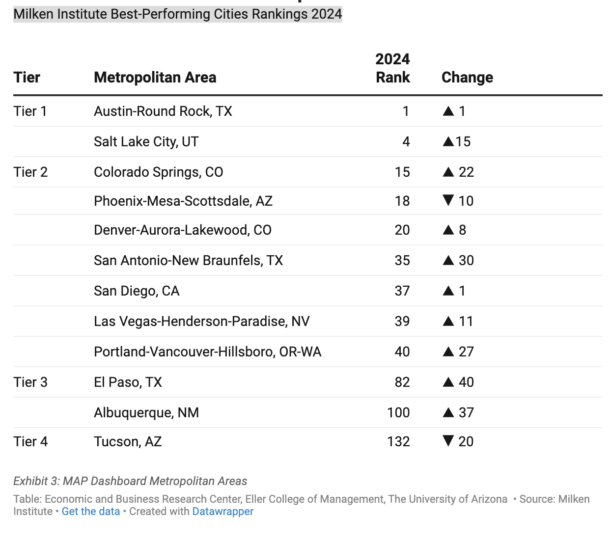 Here's how Arizona cities fared in best-performing cities rankings - AZ ...