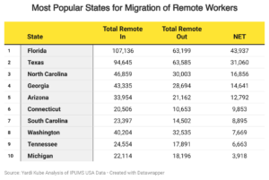 Arizona is No. 5 among top destinations for remote workers - AZ Big Media