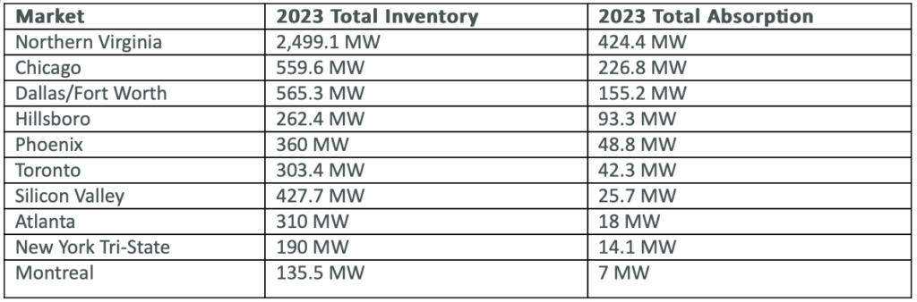 Phoenix leads U.S. data center markets in average asking rates - AZ Big ...