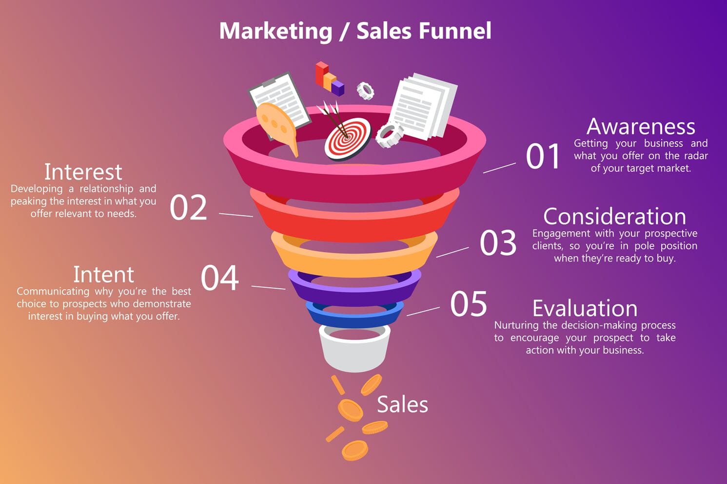 The benefits of using sales funnel software? - AZ Big Media