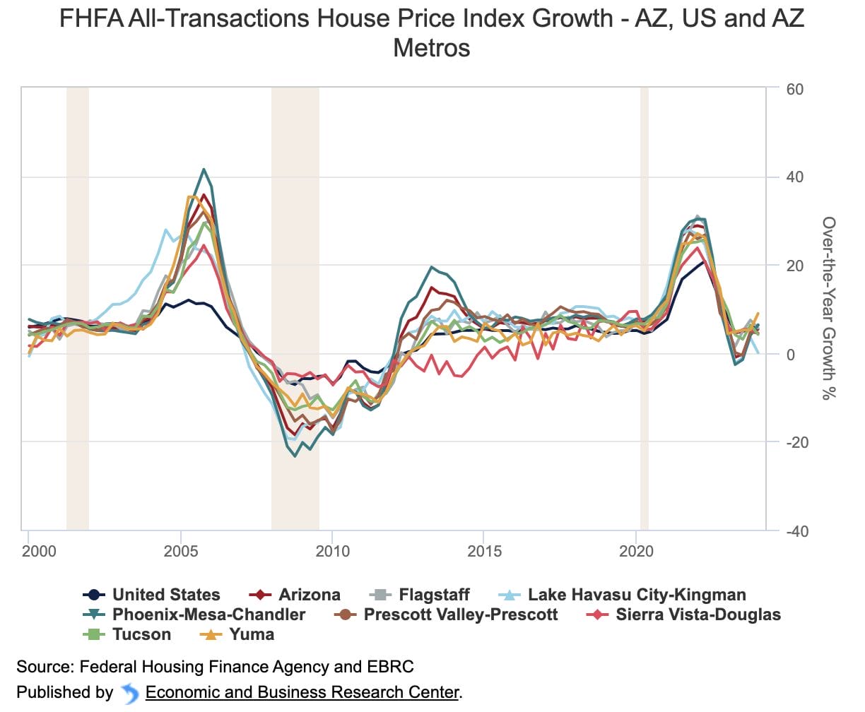Arizona unemployment rate falls to record low - AZ Big Media