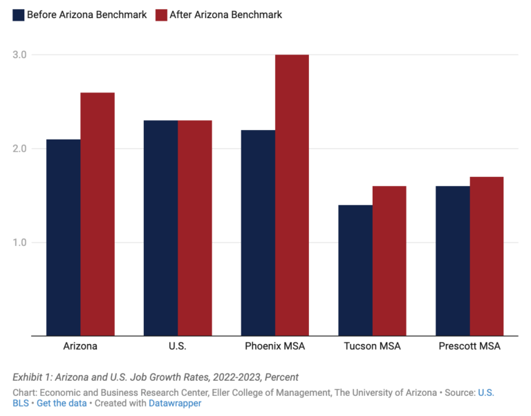 Here's why experts say Arizona’s economy is in solid shape - AZ Big Media