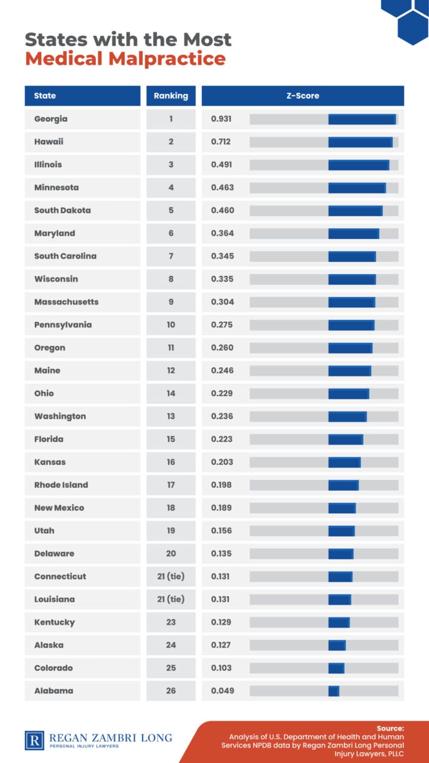 Arizona ranks as No. 6 safest state for medical malpractice - AZ Big Media