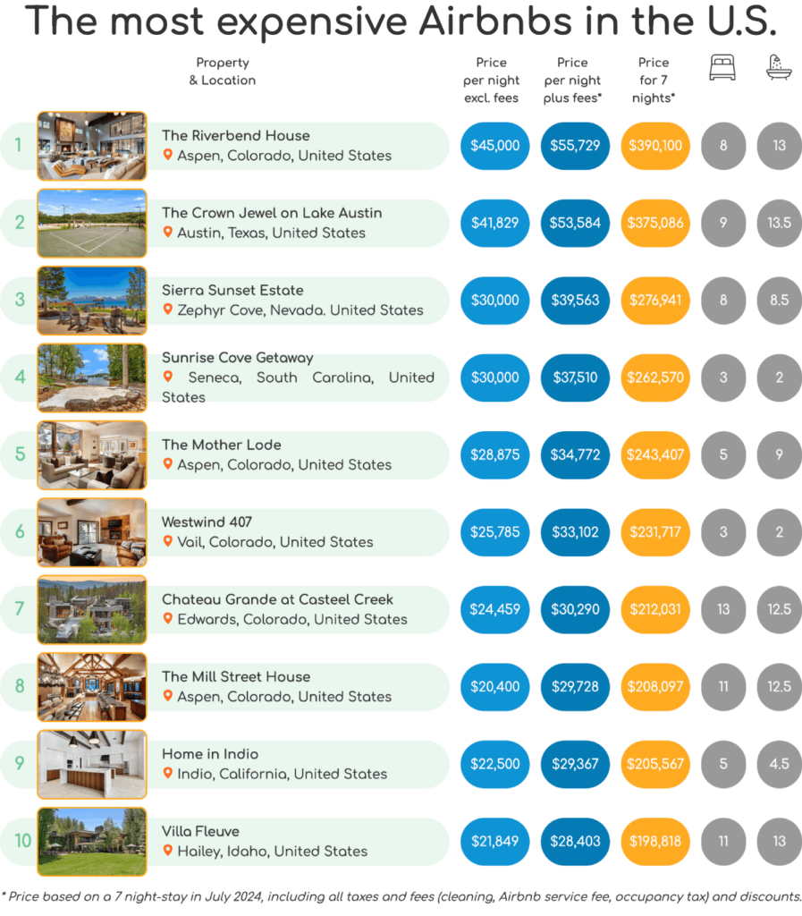 The 10 most expensive Airbnb rentals in the U.S. this summer - AZ Big Media