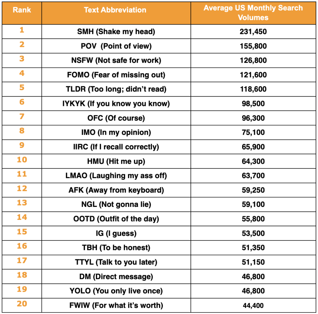 Here are the 20 most Googled text abbreviations in the U.S. - AZ Big Media