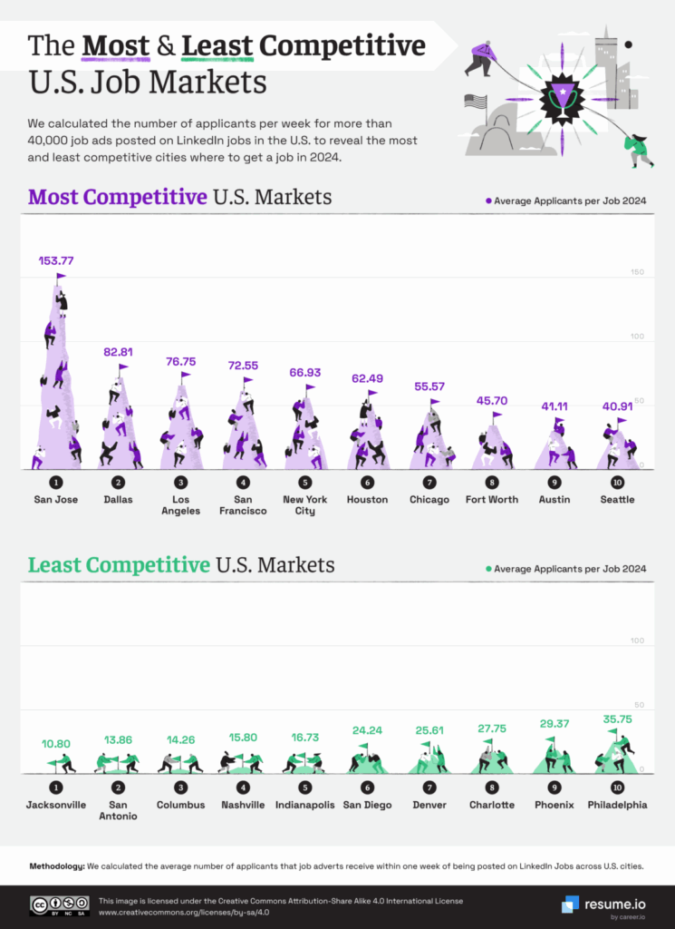 Here's how Phoenix ranks among the most competitive job markets - AZ ...