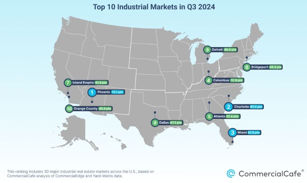 Phoenix ranks No. 1 among industrial markets in the U.S. - AZ Big Media