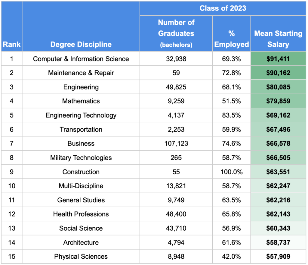Here are the 15 college degrees most likely to make you rich - AZ Big Media