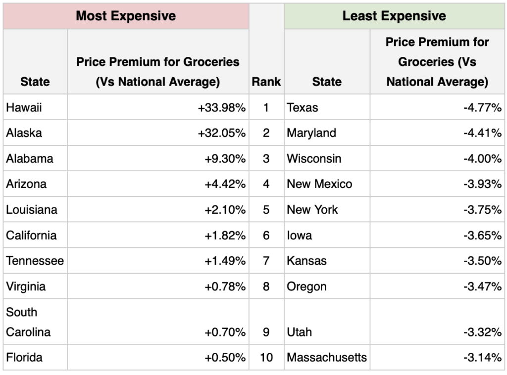 Here's where Arizona ranks for most expensive groceries in the U.S ...
