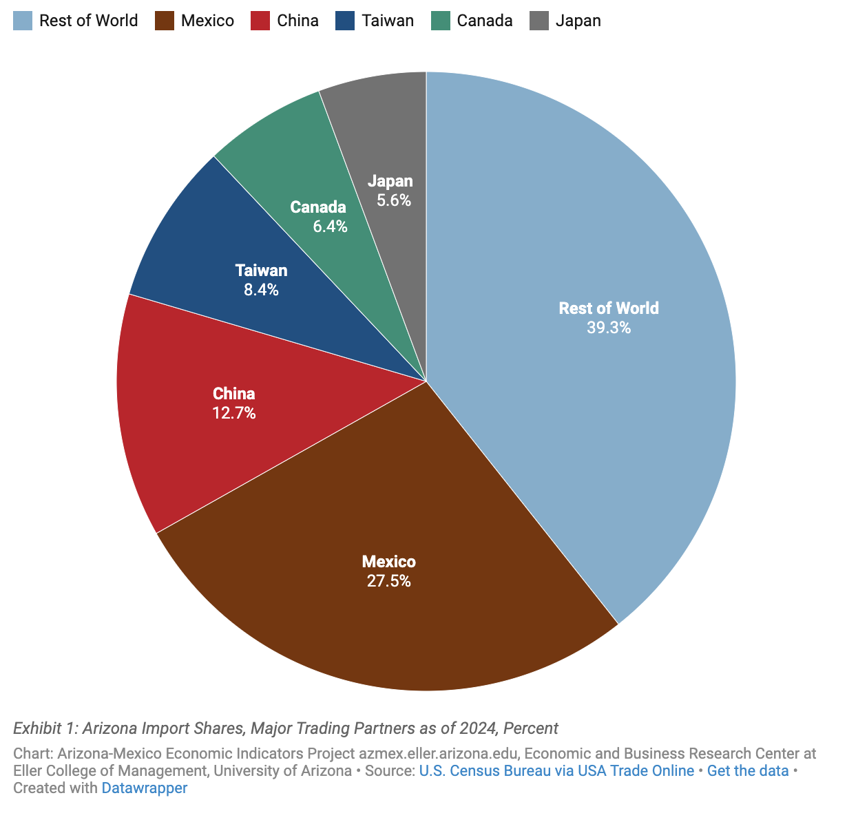 A look at tariffs and Arizona trade with Mexico - AZ Big Media