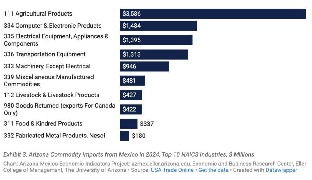 A look at tariffs and Arizona trade with Mexico - AZ Big Media