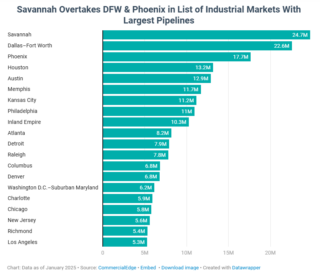 Phoenix ranks No. 3 for largest industrial pipeline in U.S. - AZ Big Media