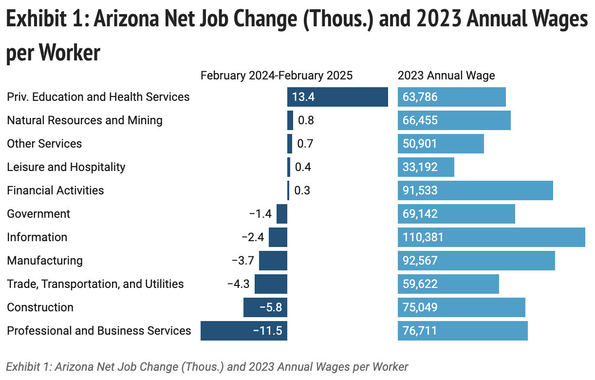 Arizona job growth kicks off 2025 slow - AZ Big Media