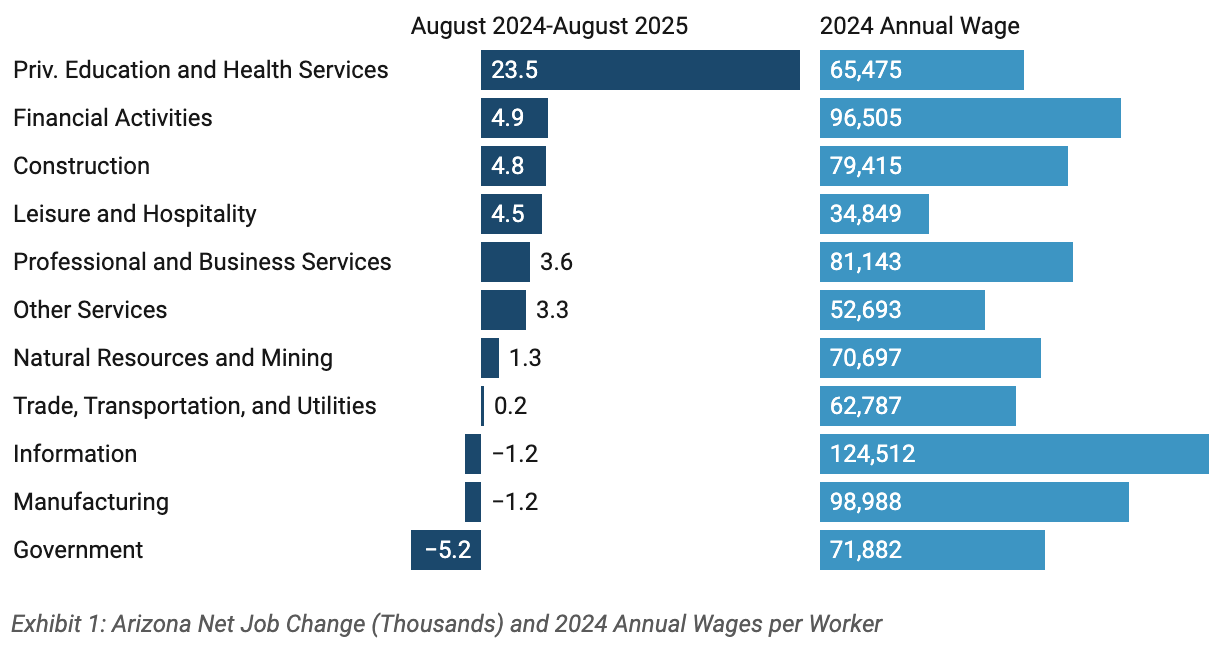 Arizona jobs continue uneven performance: Here's a look - AZ Big Media