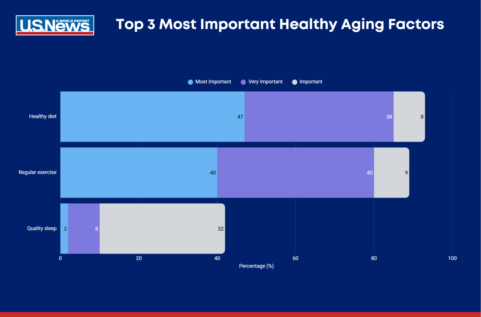 Here's what truly drives healthy aging, survey of health experts ...