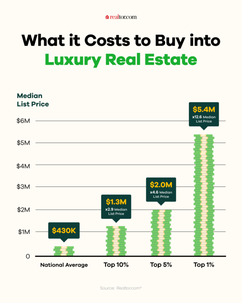 7 figures or more? Here's what a luxury home costs today - AZ Big Media