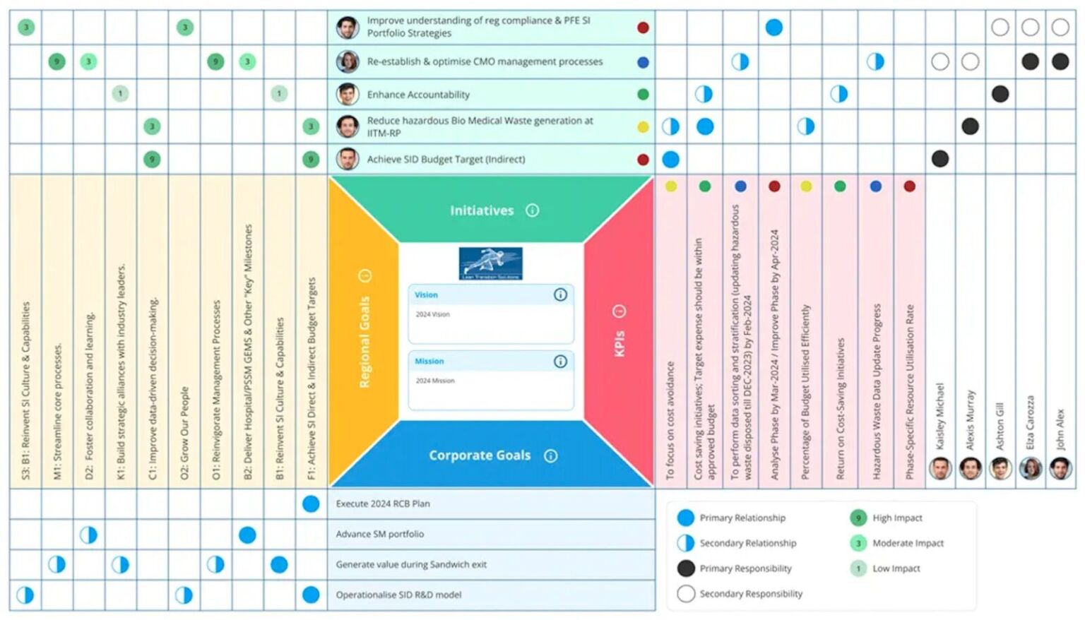 Hoshin Kanri X Matrix for leaders: From strategy to action - AZ Big Media