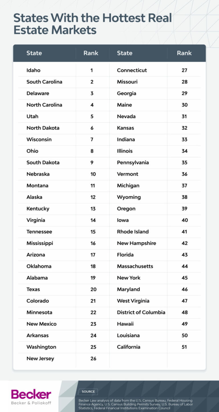 Here's where Arizona ranks among hottest real estate markets in America ...
