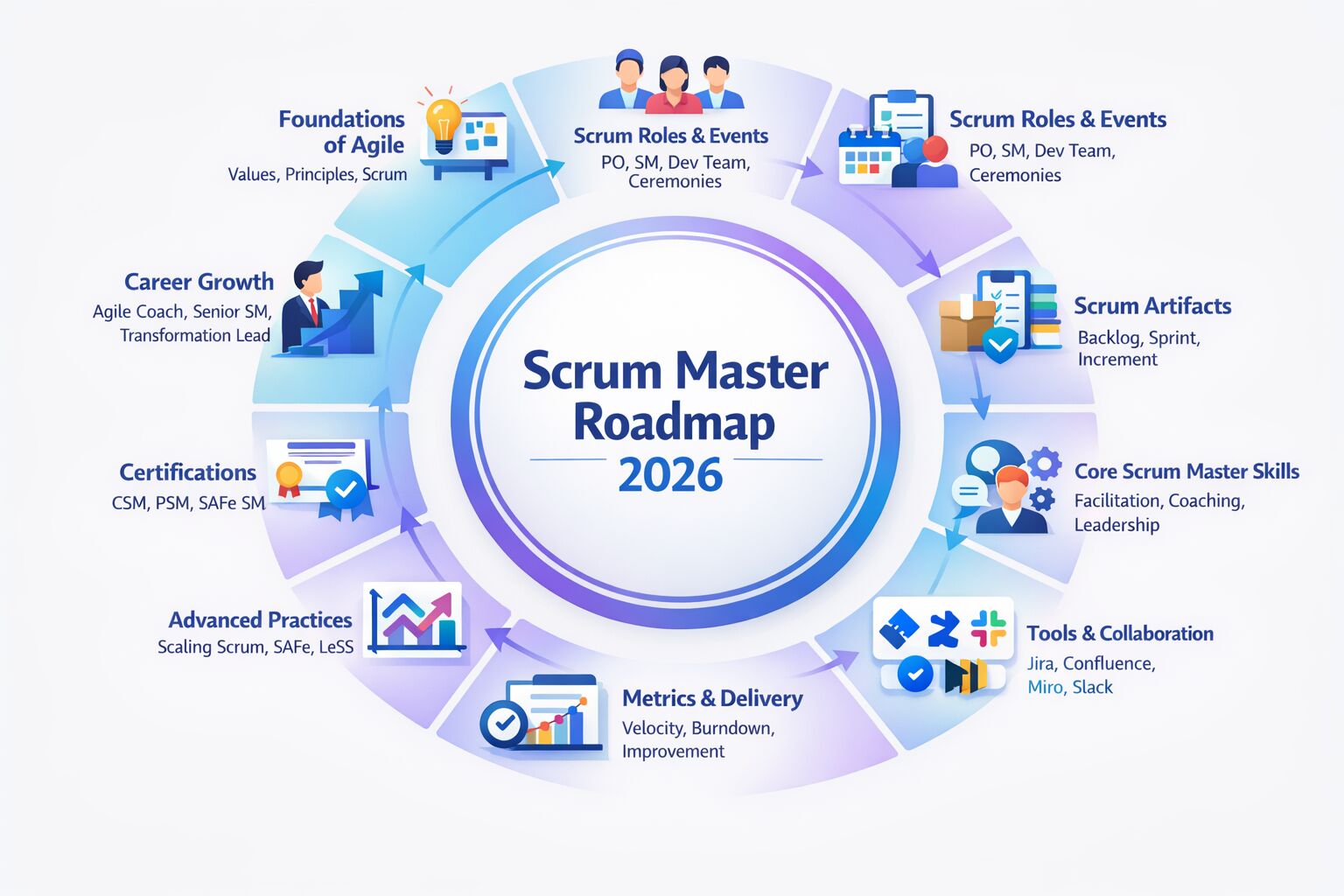 A complete Scrum Master roadmap 2026 - AZ Big Media