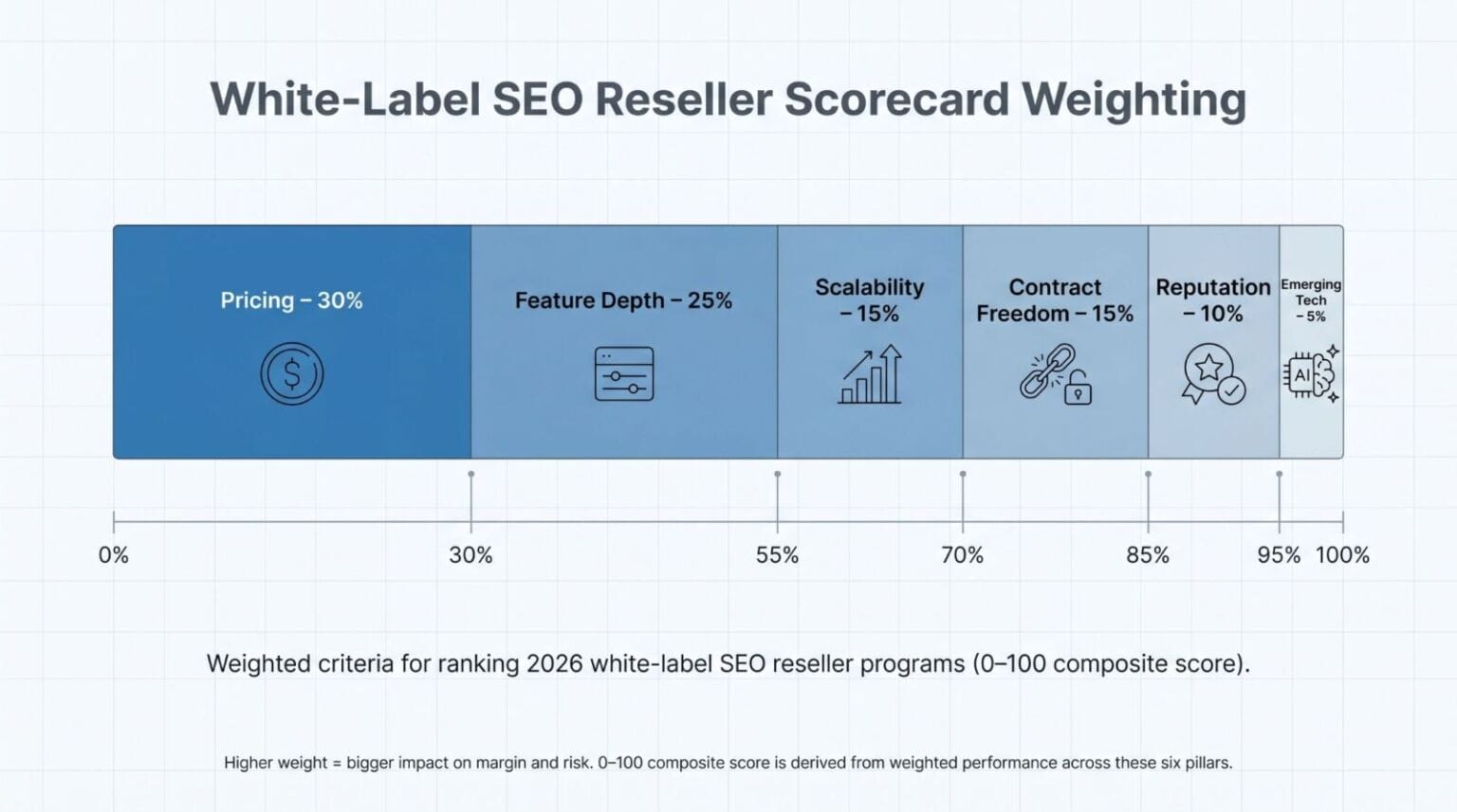 Best white label SEO reseller programs: A 2026 guide to top outsourcing ...